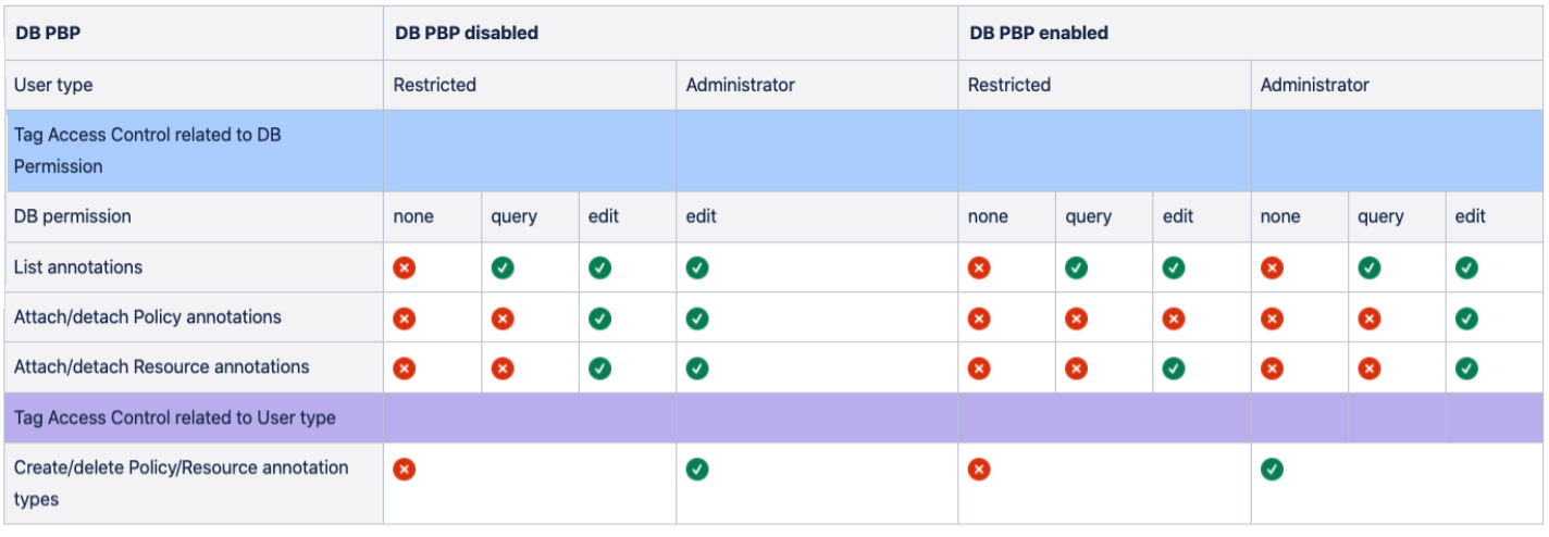 Understanding Access Control for Column Tags
